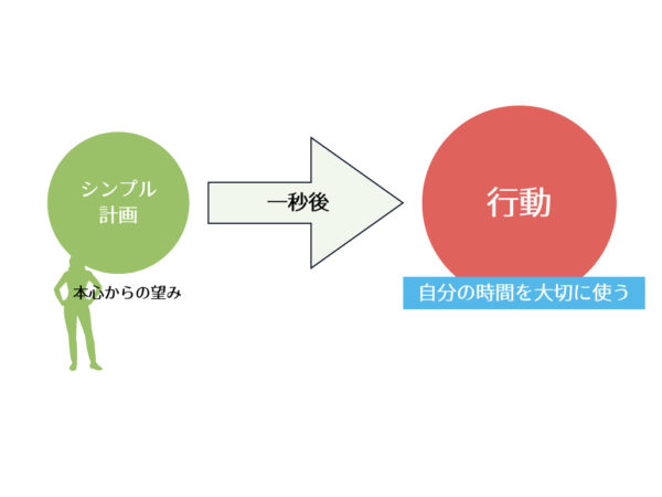 今すぐ行動につながる自己成長計画の立て方。意志が弱くてもok きみろーる|メタ認知を鍛え自己成長を目指すユニークな心理学ブログ